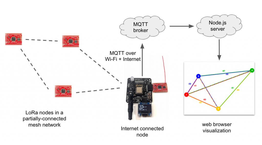 Lora Mesh Networking With Simple Arduino Based Modules Project Lab