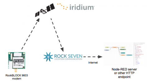 Iridium Satellite Communication with Arduino | Project Lab